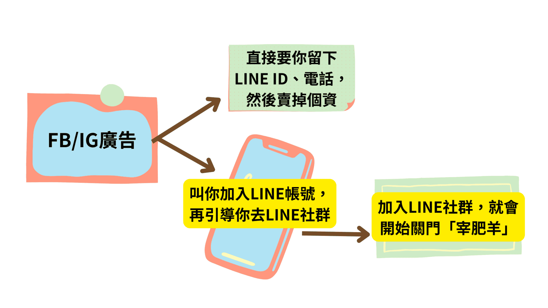 【警惕！】看到這些FB/IG廣告請注意，下一步可能是LINE詐騙群組！ - 媽媽禮、媽媽手冊 育兒教養經